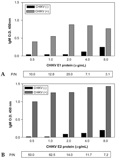 Detection Of Anti Chikv Igm Antibodies By Recombinant Chikv E1 A And
