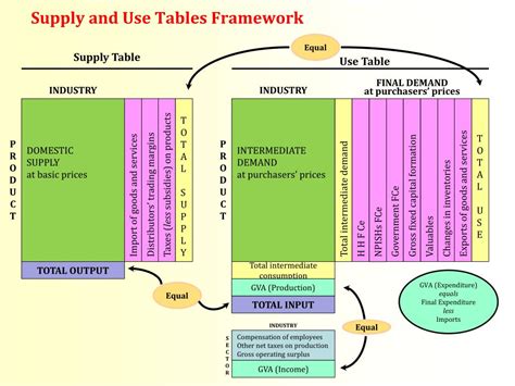 Ppt Supply And Use Table Powerpoint Presentation Free Download Id