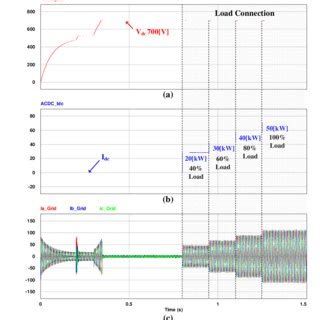 Input And Output Waveforms Of DC Distribution System A The Dc Link Download Scientific