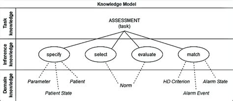 Simplified Knowledge Model And Its Dependencies Of All Three Commonkads