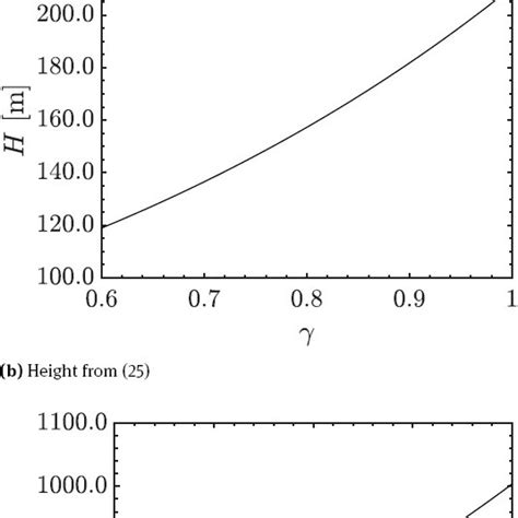 Plots Of Trajectory Maximum Height And Range For Different Values Of