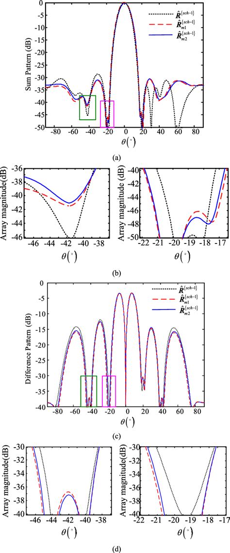 Figure 1 From Design Of Sum And Difference Patterns With Common Nulls