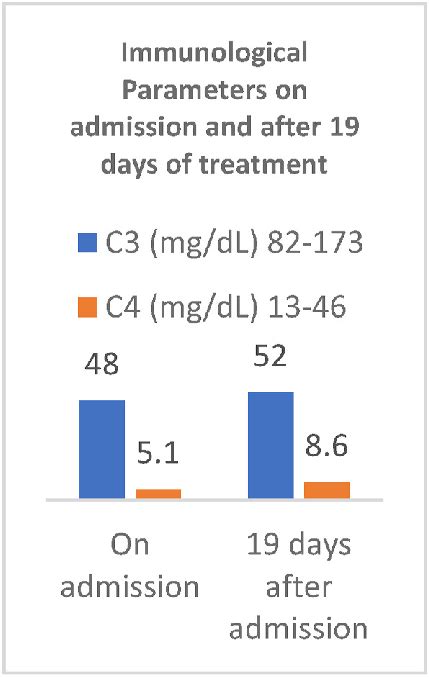 Chart Demonstration Of The Complement Levels On Admission And After 19