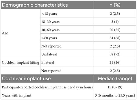 Frontiers Patient Perspectives On The Need For Improved Hearing Rehabilitation A Qualitative