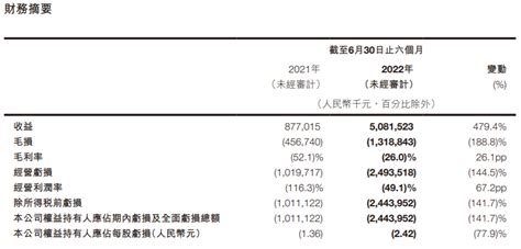 零跑汽车未审计的 年中报上半年实现营收 亿元 中金在线财经号
