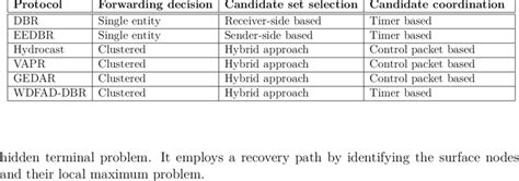 1 Comparison Of Routing Protocols Based On Their Characteristics Download Scientific Diagram