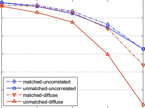 Azimuth Localization Accuracy Averaged Over Four Types Of Noise Of Download Scientific Azimuth Localization Accuracy Averaged Over Four Types Of Noise Of Download Scientific