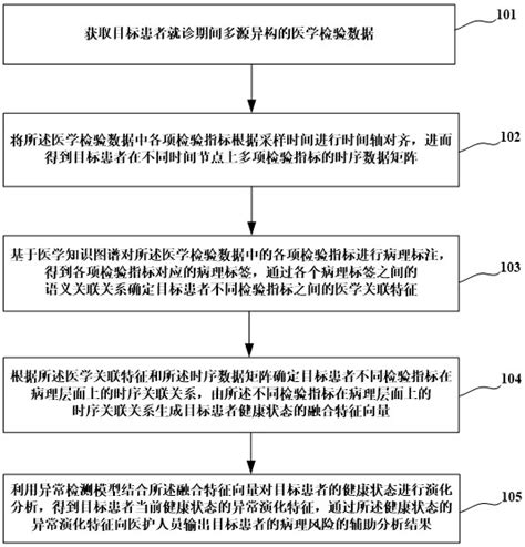一种基于人工智能的医学检验数据分析系统及方法与流程