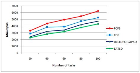 An Efficient Energy Aware Tasks Scheduling With Deadline Constrained In Cloud Computing