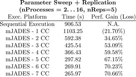Simulation Time For Parameter Sweep Plus Replication Download Table