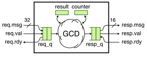 ECE 5745 Tutorial 7 PyMTL CL Modeling