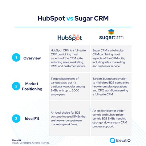 Hubspot Vs Sugar Crm Independent Review