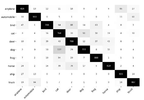 Confusion Matrix For The Cifar 10 Dataset Download Scientific Diagram