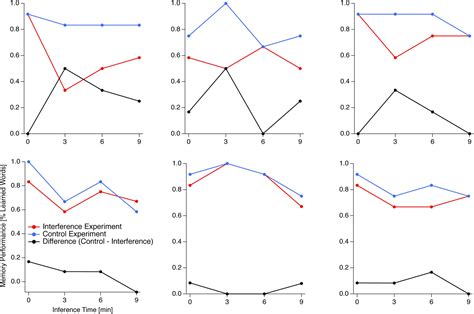 What Is Retroactive Interference
