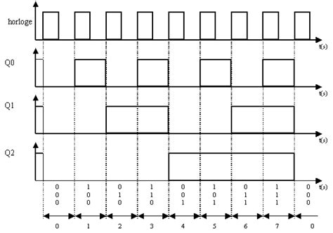 Compteur Synchrone Modulo 6 Backspin Backspin