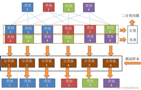 多分类任务和 Softmax 回归 Csdn博客