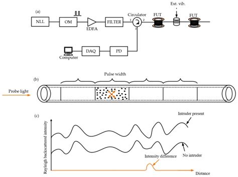 Recent Progress In The Performance Enhancement Of Phase Sensitive Otdr Vibration Sensing Systems