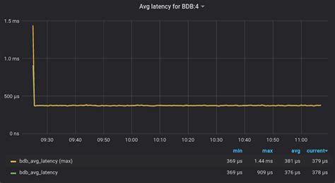 RedisTimeSeries Version Benchmarks Redis