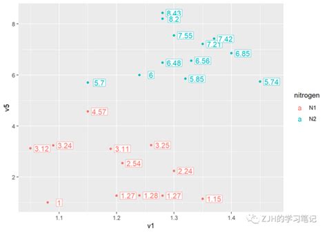 Tidyverse自学笔记 Ggplot2图形注释之文本注释 知乎
