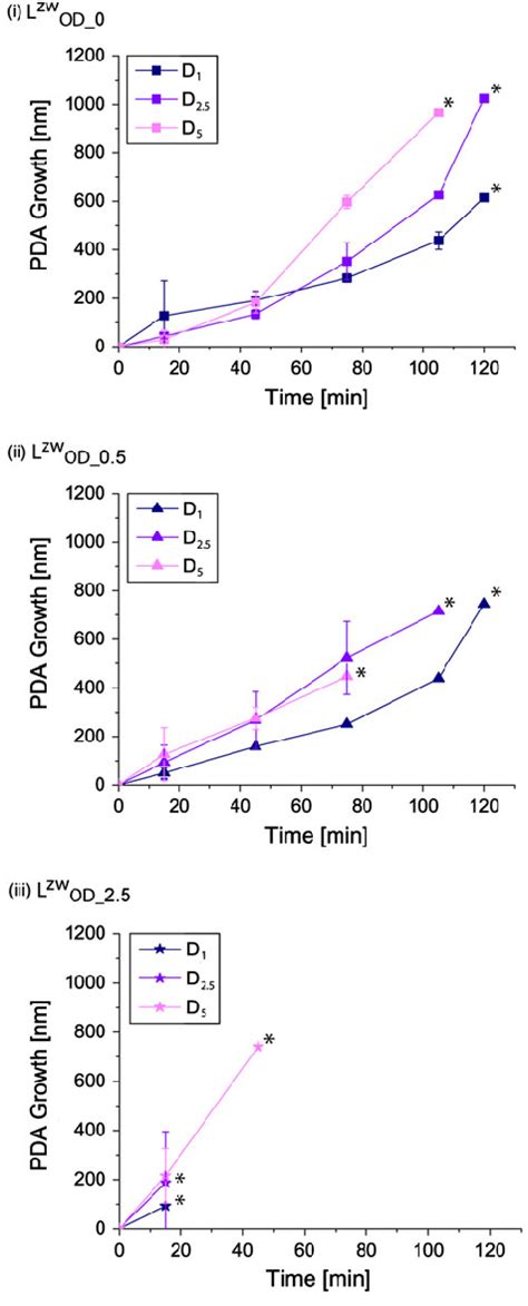 Time Course Of The Normalized Increase In Diameter For The PDA Assembly Download Scientific