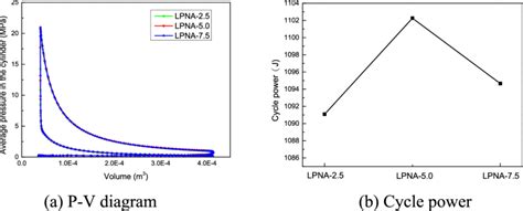 P−v Diagram And Cycle Work Under Different Water Injection Pressures N