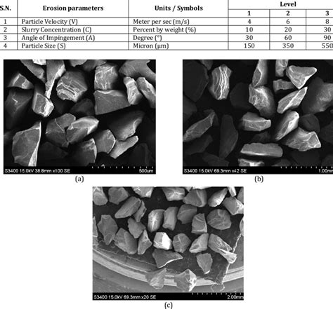 Experimental Testing Parameters And Their Level For Erosion Experiments Download Table