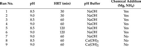 Summary Of Experiments Conducted Download Scientific Diagram