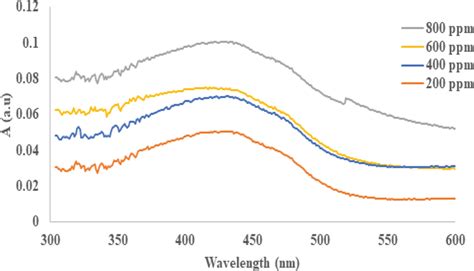 Calibration Curves For The Uv Vis Absorption Peaks For Four Different