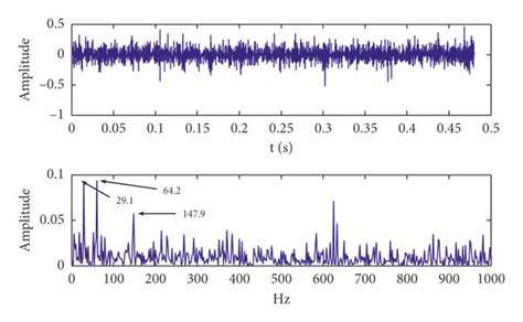 The Inner Race Experiment Signal A The Raw Signal And The Frequency