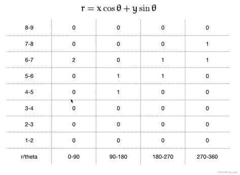 霍夫变换（hough Transform） Csdn博客