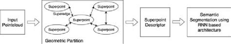 Illustration Of Our Deep Learning Framework First The Input Point