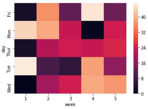 How To Easily Create Heatmaps In Python Online Tutorials Library List