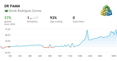 Copy Trades Of The Dr Pamm Trading Signal For Metatrader 5 1000 Usd Per Month Derek