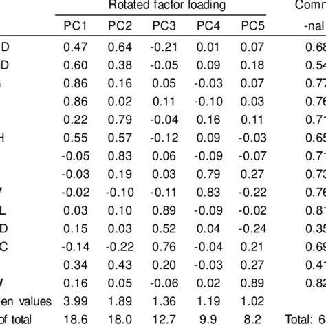eigen values percentage of total variance rotated factor loadings and