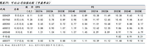 公司核心路产沪宁高速单公里建造成本更少 2023年10月 行业研究数据 小牛行研