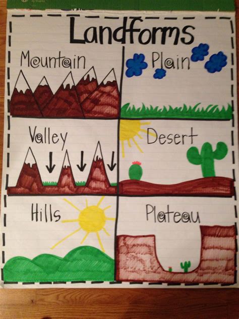 Mapping Landforms Geography And Landforms Bulletin Board Letters