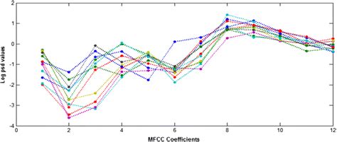 Mfcc With Dwt Plot For Gesture Above Download Scientific Diagram