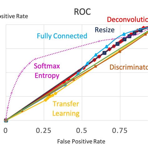 Dissimilarity Outputs For The Deconvolution Resize And Fully Connected