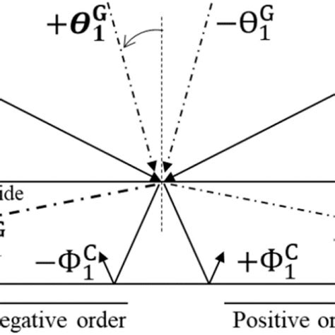 A Cross Sectional View Of Transmissive Grating Unit Cell B