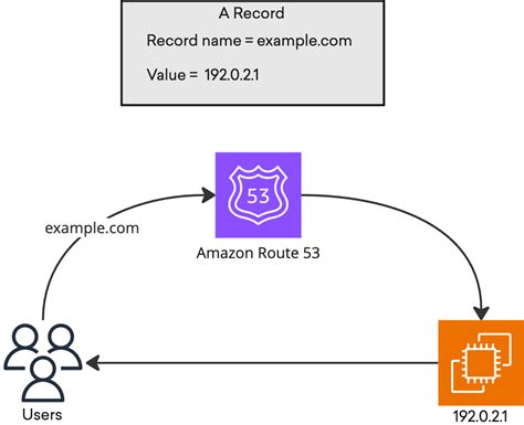 Amazon Route 53 Overview And Routing Policies By George Semenikhin