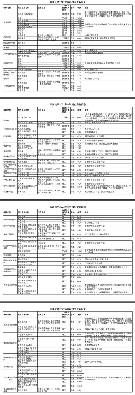 四川大学设置了那些专业 就上学