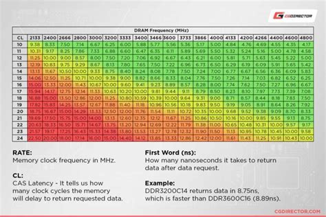 Guide To RAM Memory Latency How Important Is It