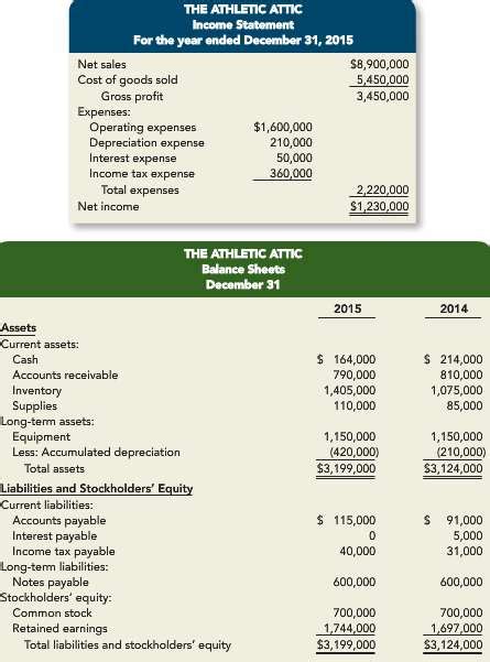 Solved The Following Income Statement And Balanc SolutionInn