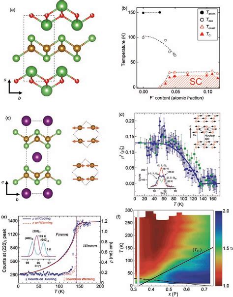 Figure 4 From The Crystal Structure And Physical Properties Of Multiple Components Fese Based