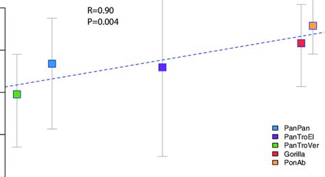 Correlation Between Rate Of Adaptive Substitutions A And Effective