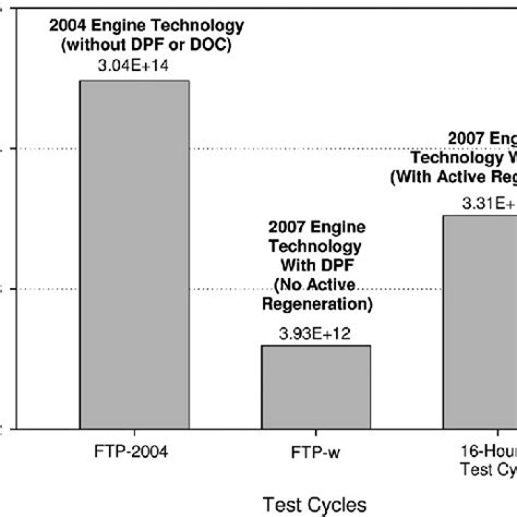 Average Particle Number Emissions Note The Logarithmic Scale For 2007