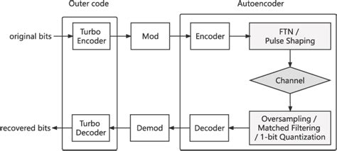 Figure 1 From Error Correction Coding For One Bit Quantization With Cnn