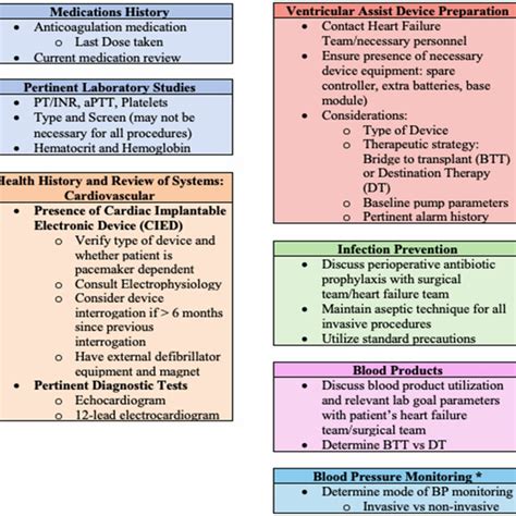 Left Ventricular Assist Device Preanesthesia Assessment Vapa Tool Download Scientific Diagram