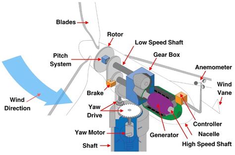 Pitch Actuator Fault Tolerant Control Of Wind Turbines Via An L1 Adaptive Sliding Mode Control
