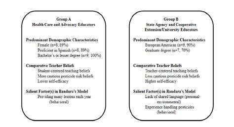 Comparison Of Predominant Characteristics Teacher Beliefs And Salient